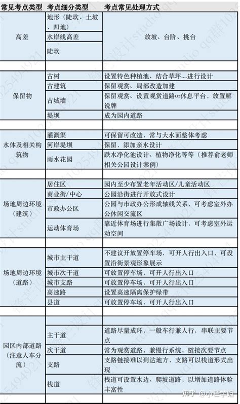 风景园林快题知识考点大总结 考研考前必看 考保研预习必看建议收藏 知乎