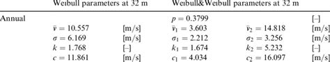 Parameters Obtained For The Typical Weibull PDF And The Weibull Weibull PDF Download Table