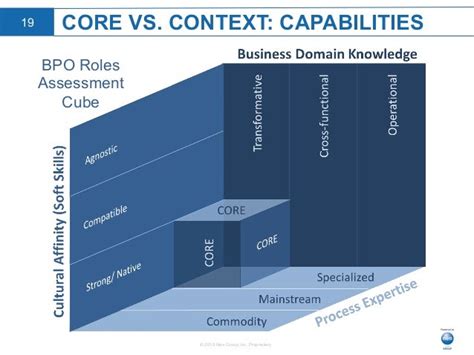 Optimizing Your Outsourcing Portfolio Deciding What To Source Core…