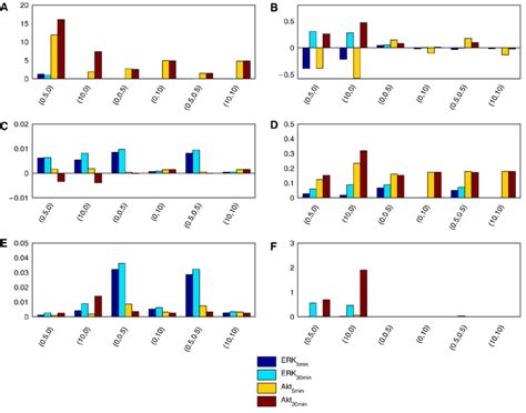 Liganddependent Responses Of The ErbB Signaling Network Experimental