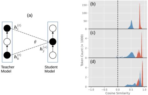 논문 리뷰 Revisiting Intermediate Layer Matching In Knowledge Distillation Layer Selection
