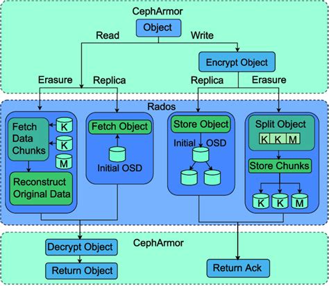 Erasure Vs Replicated Pools Data Encryption Readwrite Download Scientific Diagram
