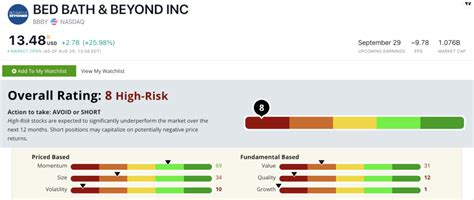 Bed Bath And Beyond Bbby Stock Is High Risk Money And Markets