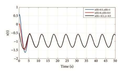 Trajectory Of Xt For Example 7 Download Scientific Diagram