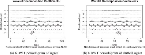 Scielo Brasil Non Decimated Wavelet Transform For A Shift Invariant