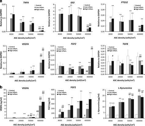 Gene Expression Patterns And Cytokine Production Of Ascs Seeded At