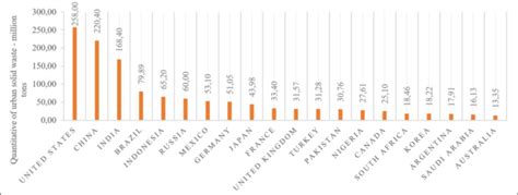 Global Generation Of Municipal Solid Waste By Country During 2017