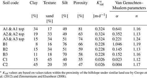 Soil Physical Parameters Download Table