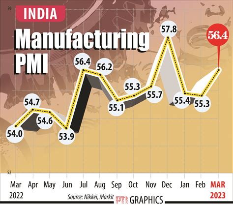 Indias Manufacturing Pmi Hits 3 Month High In March