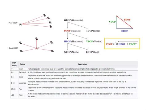 Sources Of Errors In Gnss Measurements And Dilution Of Precision Dop
