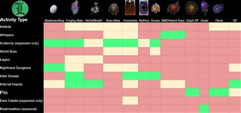 Diablo 4 Was Droppt Wo Übersicht Für Crafting Items Obduzid