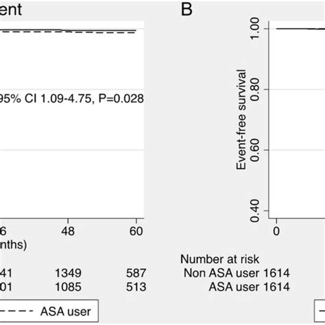 Bleeding Events A Full Cohort B Propensity Score Matching Download Scientific Diagram