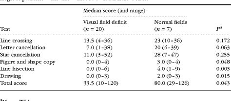 Table 1 From The Association Of Visual Field Deficits And Visuo Spatial