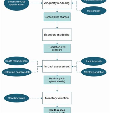 Schematic Representation Of The Impact Pathway Approach Download