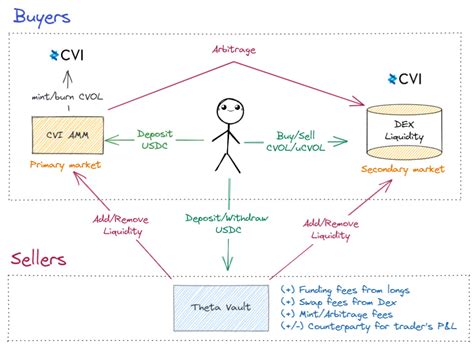 Crypto Volatility Index Cvi On Twitter Buyer Or Seller The Ease Of Use Scalability And