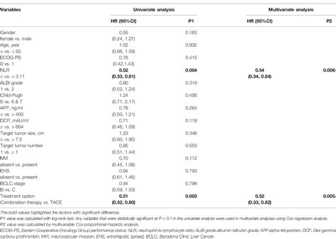 Table 3 From Efficacy And Safety Of Tace Combined With Lenvatinib Plus