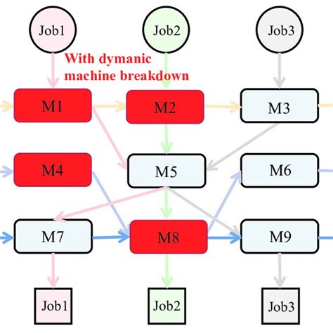 The Double Dueling Dqn With Prioritized Replay And Noisy Networks