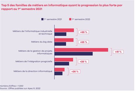 Emploi IT L Apec Table Sur Des Recrutements Records En 2022 Le