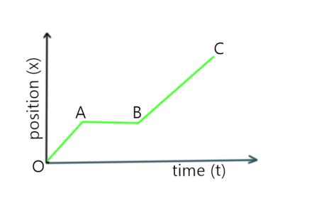 Qualitatively Describing An Object S Velocity From A Position Time Graph Practice Physics