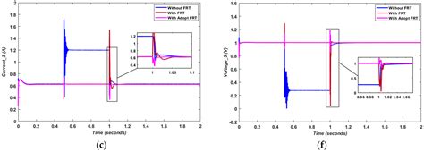 Sustainability Free Full Text Design Of An Optimal Adoptive Fault Ride Through Scheme For