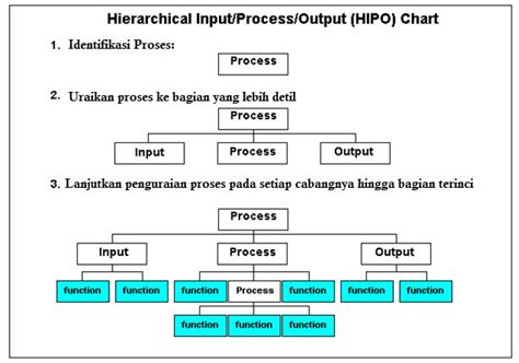 Hipo Hierarchy Input Process Output