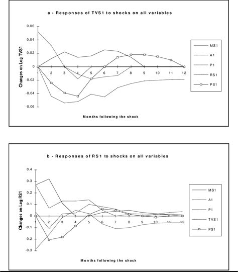 Figure 4 From Forecasting Market Shares Using Var And Bvar Models A