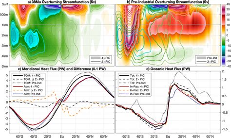 Global Oceanic Meridional Overturning Stream Function Averaged Over