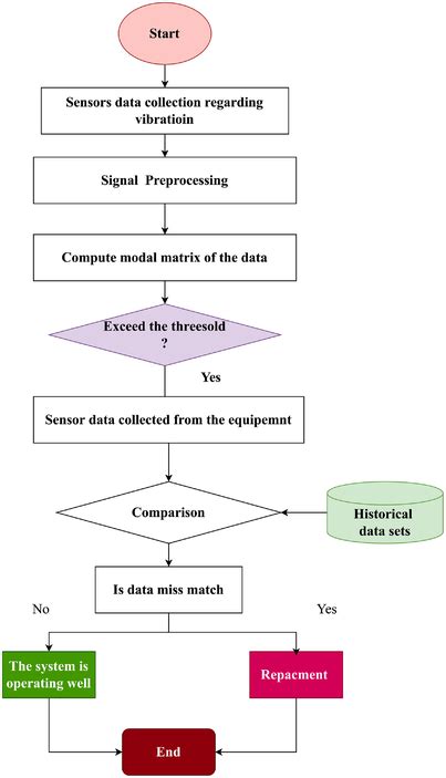 Proposed Conditional Monitoring Of Motor Download Scientific Diagram