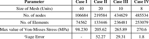 Comparison Of Mesh Sizes Download Table
