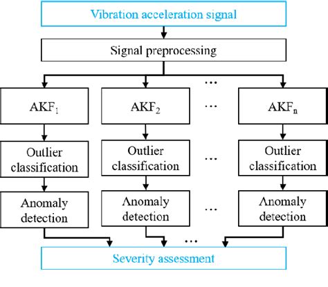 figure 1 from an adaptive kalman filter based condition monitoring