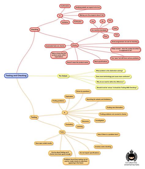MindMap Testing And Checking Ministry Of Testing