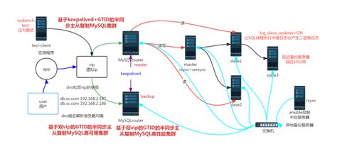 基于keepalivedgtid半同步主从复制rsyncsersync异地备份的mysql集群keepalived 半同步复制 Csdn博客