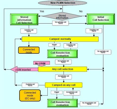 What Is Cell Selection And Plmn Selection In Lte