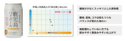 芋焼酎と麦焼酎をブレンドニッポンのハイボール ハイ坊の開発秘話 Taste Aroma Strategic Research