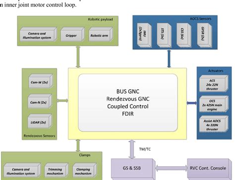 Gnc System Architecture Download Scientific Diagram