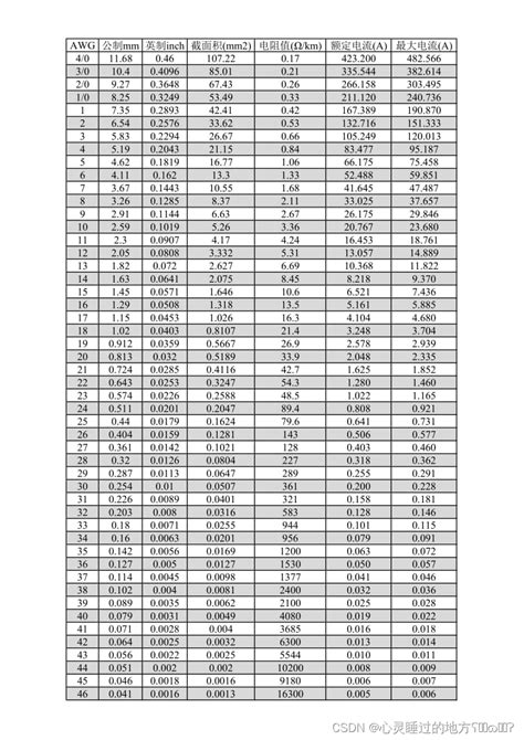 【硬件细分知识 线材与连接器】2、不同awg线材的通流信息嵌入式硬件社牛超靓的铁蛋儿 2048 Ai社区