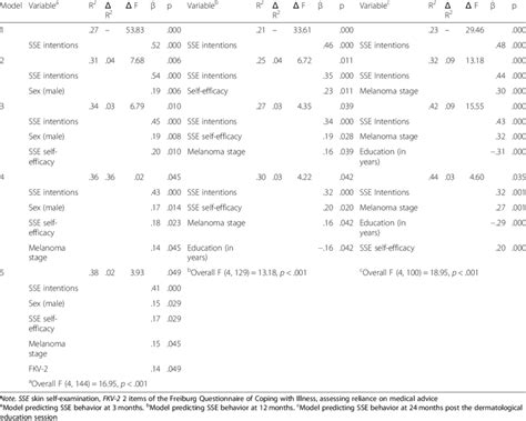 Stepwise Linear Regression Models Predicting Comprehensive Sse At A