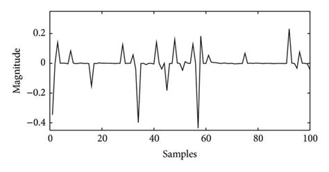 Synthetic Reflectivity Wavelet And Data Sets A Synthetic 1d