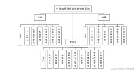 Javaphpnodejspython科技编辑及作者信息管理系统【2024年毕设】 Csdn博客