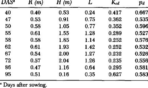 Values Of Par Extinction Coefficients And Porosities Computed For