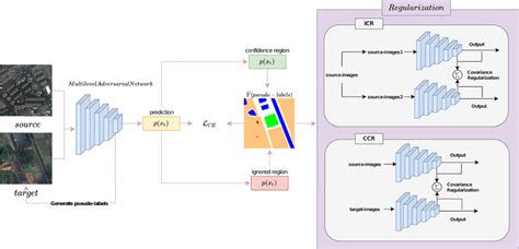 Overview Of Our Combined With Self Training And Multi Level Adversarial