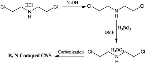 Bn Codoped Porous Carbon Nanosheet And Preparation Method And Usage