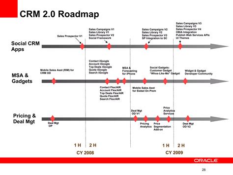 Oracle Social Crm Applications Strategy Overview And Roadmap Ppt