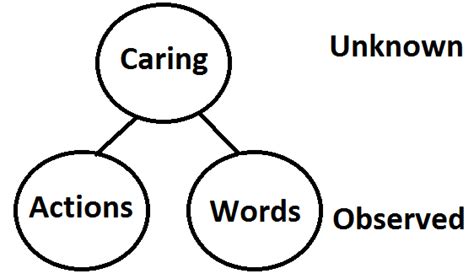 Towards Meaningfully Gamifying Bayesian Networks Or Just What Can You Do With Them Kaj Sotala