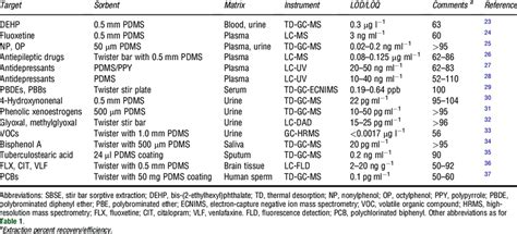 Selected Applications Of Sbse To Complex Biological Matrices Download Table