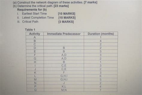 Solved A Construct The Network Diagram Of These
