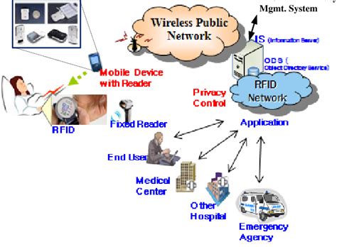 The Architecture Of Mobile Rfid Network Based Medical Service
