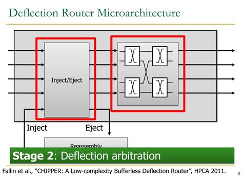 Ppt Minbd Minimally Buffered Deflection Routing For Energy