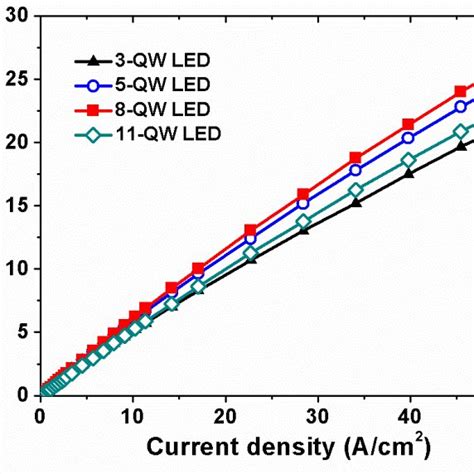 Experimental Eqe Versus Injection Current Density For Led With Varying