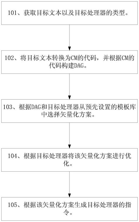 Code Generation Method And Device Eureka Patsnap